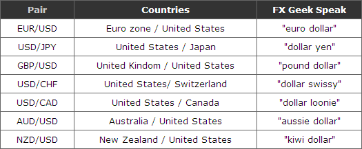 What is currency pair? - Guide to the Most Traded Forex - Forex Museum
